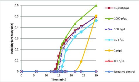Limit Of Detection Of Lamp Reactions Using The High Throughput Sample