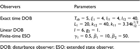 Table 1 From Predefined Time Sliding Mode Control Based On Exact Time
