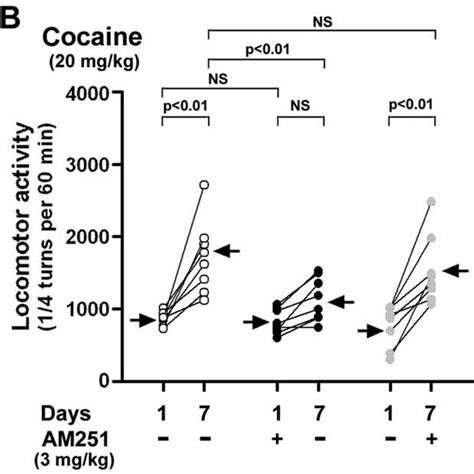am251 a cb1 r inverse agonist does not alter acute locomotor effects