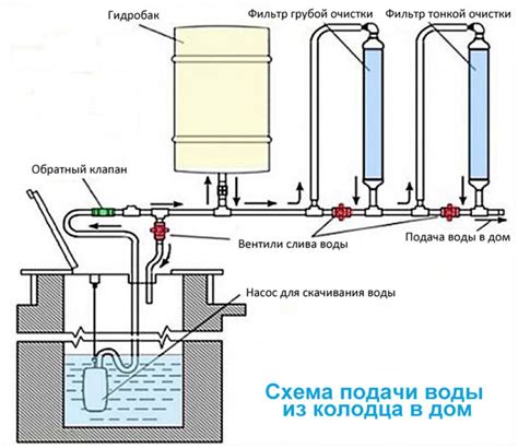 Провести воду в дом из колодца: схемы подключения водоснабжения