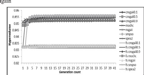 Figure 1 From Multi Objective Dse Algorithms Evaluations On Processor