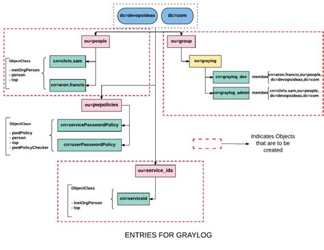 openldap graylog ldap integration