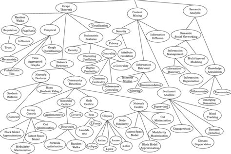 A Taxonomy Of Approaches In Social Networking Analysis Research