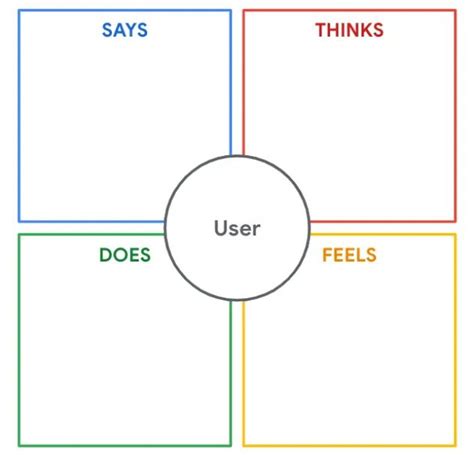 Empathy Map Research Poster Empathy Maps Interactive Design