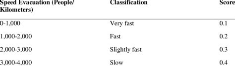 Evacuation Speed Classification Santius 2015 Download Scientific