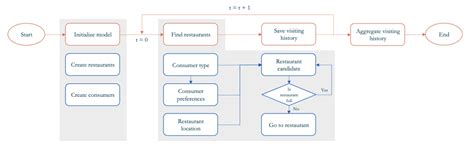 Gis And Agent Based Modeling