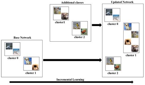 incremental learning for classification of unstructured data using