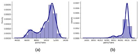 Illustration Of The Points Per Frame Distributions Of A Sequence Download Scientific Diagram