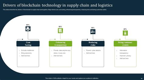 Blockchain Supply Chain Powerpoint Ppt Template Bundles Ppt Slide