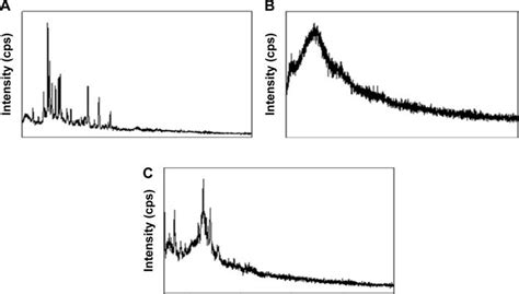 Xrd Pattern Of A Morin B Plga And C Optimized Morin Download Scientific Diagram