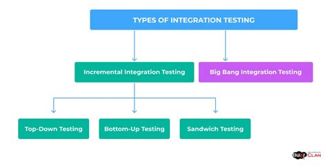 What Is Integration Testing A Comprehensive Guide To Ensuring Seamless Software Functionality
