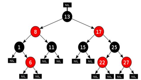레드 블랙 트리 red black tree rb tree