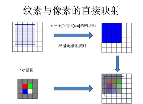 图形学基础教程光栅化原理 电子创新网 Imgtec 社区