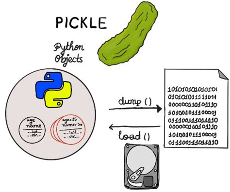 Pickle Python Object Serialization Justtothepoint
