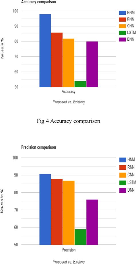 Figure 4 From A Hybrid Learning Based Network Model For Security