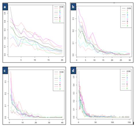 error plots for rf models per variation in n tree and n try fig a