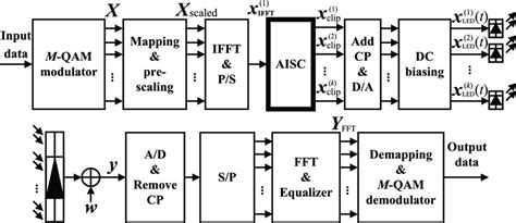 Block Diagram Of The O Ofdm System Model Applying The Aisc Scheme
