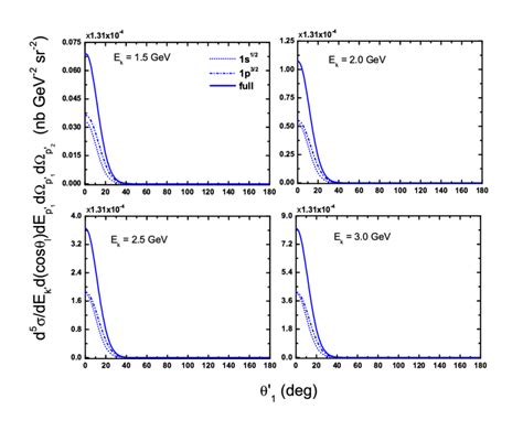 Koan Angular Distribution Of The Differential Cross Section For
