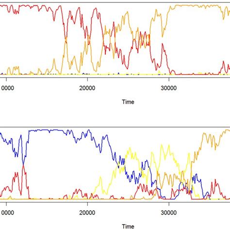 Example Evolutionary Dynamics Without Top And With Bottom Download Scientific Diagram