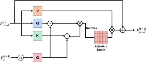 Figure 3 From Text Oriented Modality Reinforcement Network For