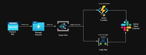 Azure Function Event Grid Trigger Example And Post Request