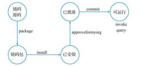 hyperledger fabric 管理链码 peer lifecycle chaincode 指令使用 csdn博客
