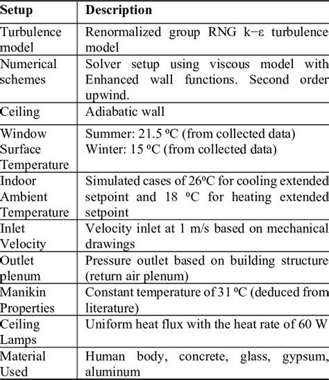 Solver Settings And Boundary Conditions Download Scientific Diagram