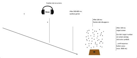 Illustration Of Trial Sequence Stimuli Not To Scale Download