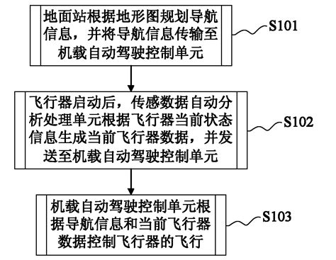 Driving Method And System Of Four Rotor Wing Unmanned Flight Vehicle Eureka Patsnap
