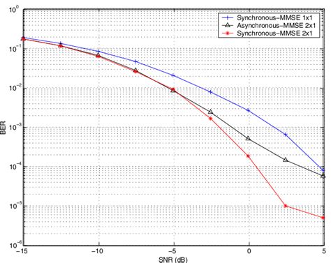 Performance Comparison Of The Precodingdistributed Stbc With Mmse