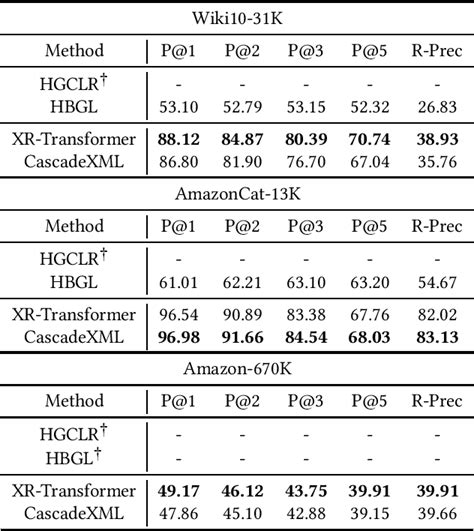 Hierarchical Text Classification Htc Vs Extreme Multilabel