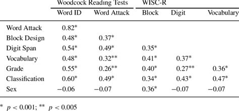 Summary Of Correlations With The Woodcock Reading Tests The Wisc R