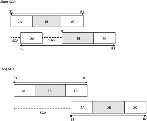 The Temporal Relations Between Processing Stages Of Task 1 And Task 2