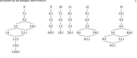 Figure 1 From Partitions Of An Integer Into Powers Semantic Scholar