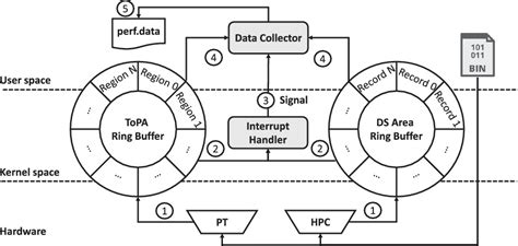 Specularizer Detecting Speculative Execution Attacks Via Performance Tracing Springerlink