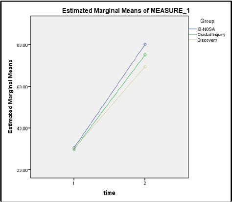 Figure 1 From Effect Of The Inquiry Based Nature Of Science Argumentation Instructional Model In