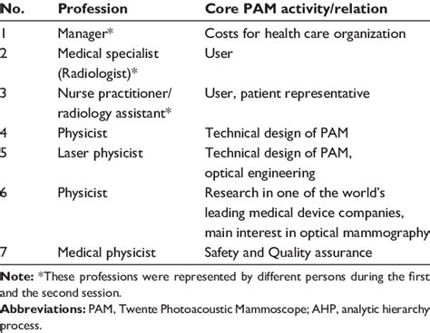 Composition Of Ahp Expert Team Download Table