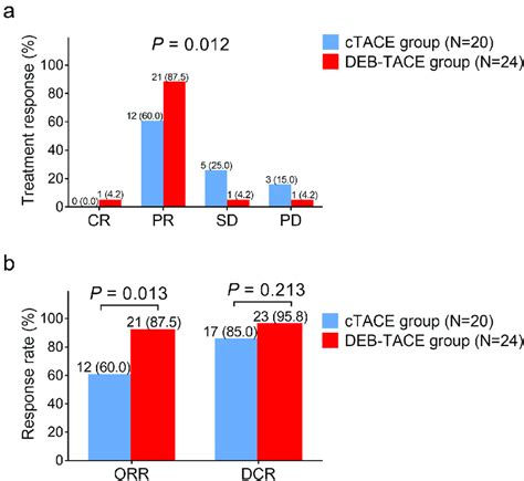 Treatment Response In Deb Tace Group And Ctace Group A Comparison Of Download Scientific