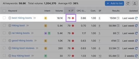 What Is Keyword Difficulty And How To Measure It