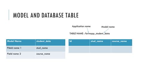 django model create a table in django web framework ppt