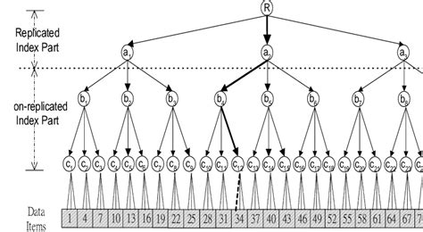 Data Items Associated With An Index Tree Definition B I The Ith Index Download Scientific