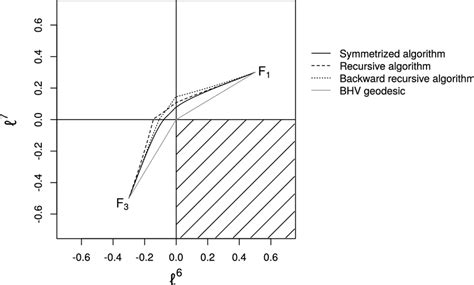 Comparison Of Approximate Geodesics Constructed Between Trees