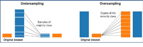 figure 3 from comparison of dataset oversampling algorithms and their