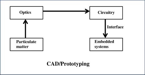 1 System Level Block Diagram Download Scientific Diagram 1 System Level Block Diagram Download Scientific Diagram