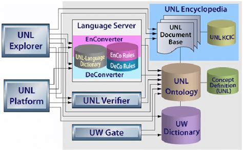 UNL Multilingual Translation System Download Scientific Diagram