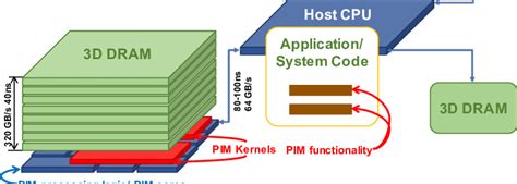 Pim Architecture With 3d Stacked Dram Download Scientific Diagram