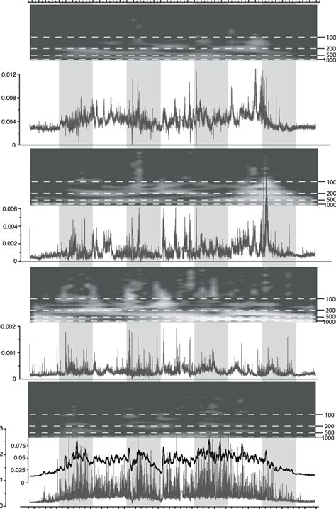 4 Complete La Icp Ms Scan Profiles Across S1 And Associated Wavelets
