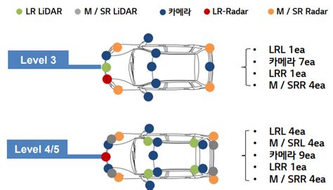 자율 주행과 레이더 센서의 이해 자율 주행 시장 동향
