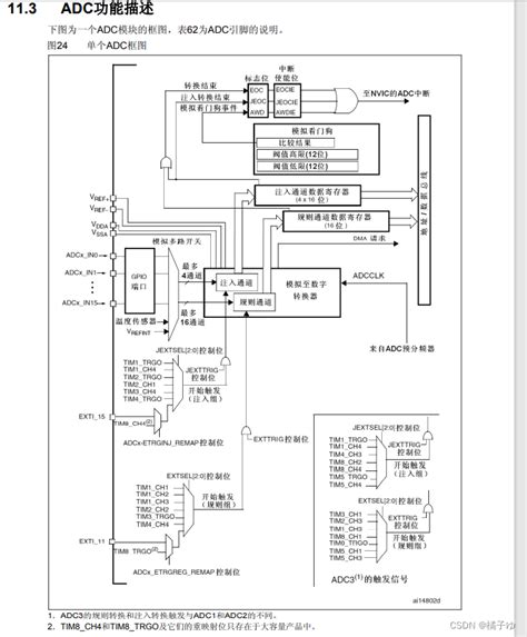 备赛电赛学习stm32篇（九）：adcxtm32硬件触发adc Csdn博客