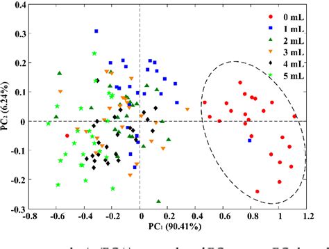 Figure 3 From Feasibility Of The Detection Of Carrageenan Adulteration In Chicken Meat Using
